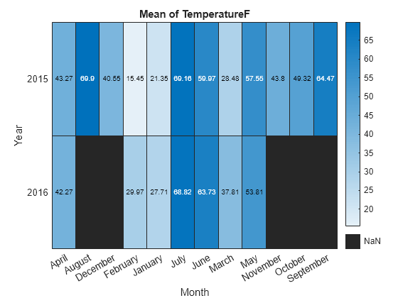 Crear Mapas De Calor Partir De Datos Tabares Matlab Simulink