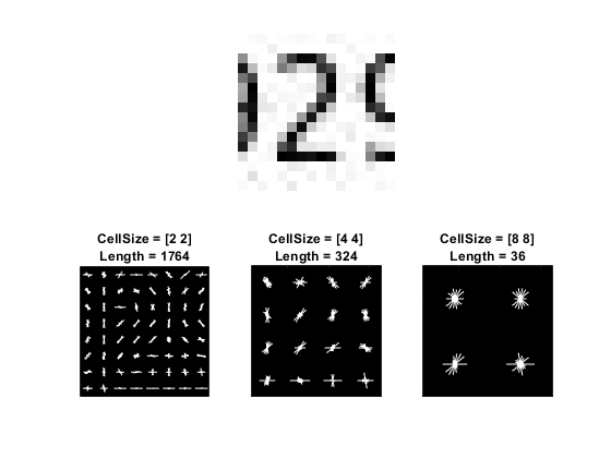 利用hog特征进行数字分类 Matlab And Simulink Mathworks España 卡塔尔世界杯8强比赛直播