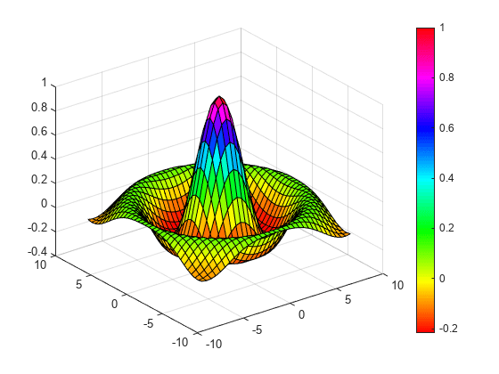 Creación de gráficas de malla y de supericie - MATLAB & Simulink ...