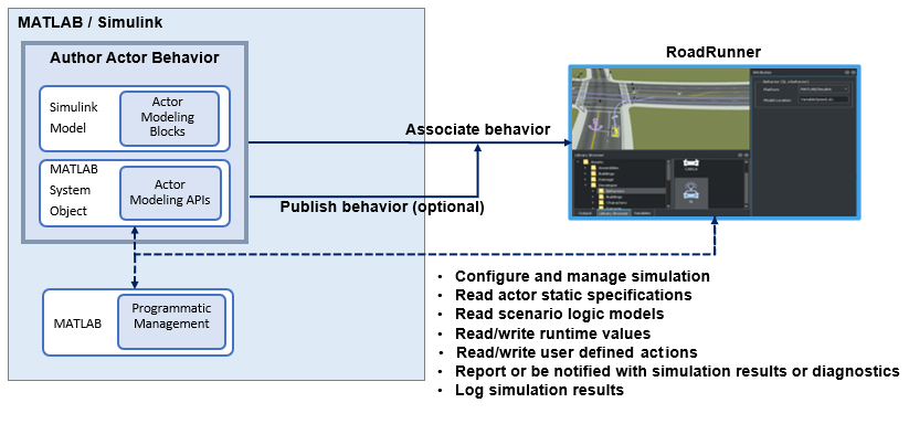 用matlab和simulink模拟roadrunner场景概述 Matlab And Simulink 卡塔尔世界杯8强比赛直播