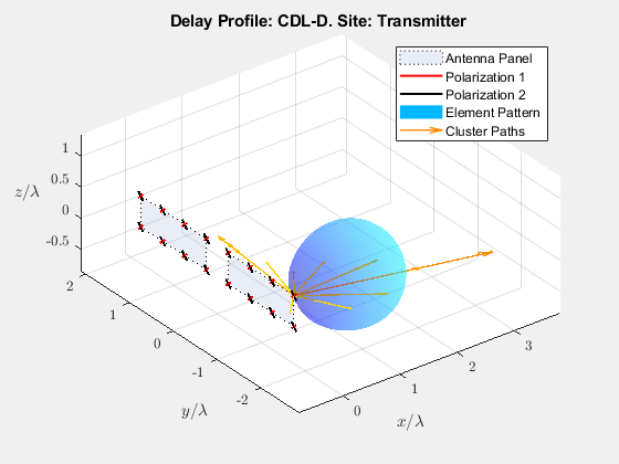 通过CDL信道模型- MATLAB发送信号gydF4y2Ba - 卡塔尔世界杯8强比赛直播