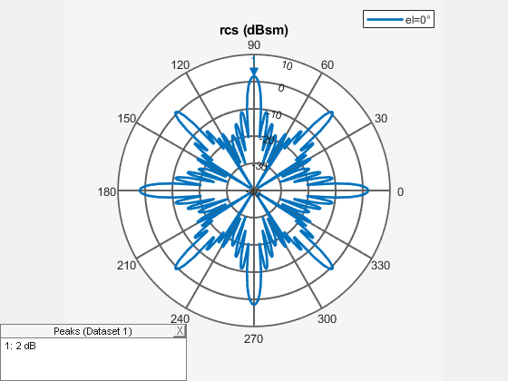 计算和绘制平台、天线或阵列的雷达截面(RCS) - MATLAB RCS - 卡塔尔世界杯8强比赛直播