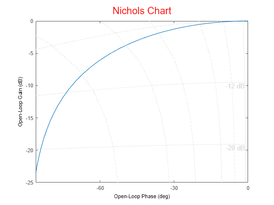 图Nichols频率响应与额外的图自定义选项- MATLAB nicholsplotgydF4y2Ba - 卡塔尔世界杯8强比赛直播