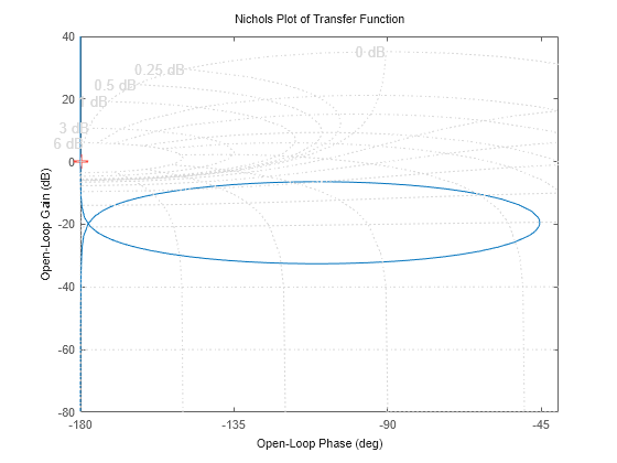 图Nichols频率响应与额外的图自定义选项- MATLAB nicholsplotgydF4y2Ba - 卡塔尔世界杯8强比赛直播
