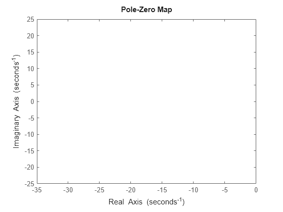 绘制I/O对模型的极点零映射- MATLAB iopzmap - 卡塔尔世界杯8强比赛直播