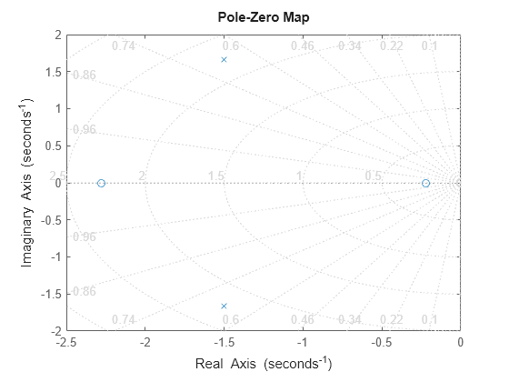 动态系统的极点零点图- MATLAB pzmap - 卡塔尔世界杯8强比赛直播