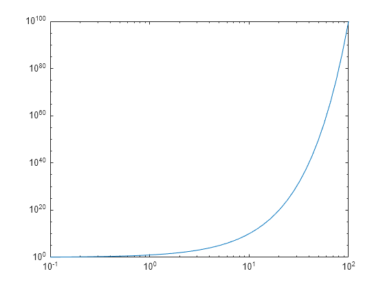 Log-log比例图- MATLAB loglog - 卡塔尔世界杯8强比赛直播