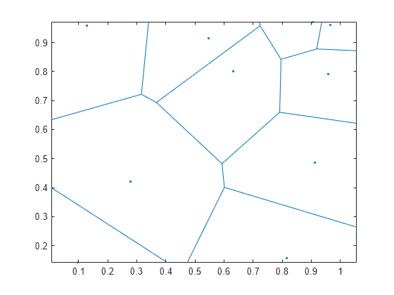 Voronoi图- MATLAB Voronoi - 卡塔尔世界杯8强比赛直播