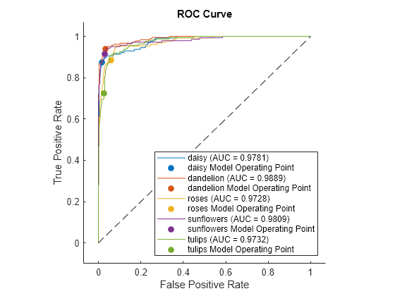 绘制接收机工作特性(ROC)曲线和其他性能曲线- MATLAB绘图 - 卡塔尔世界杯8强比赛直播