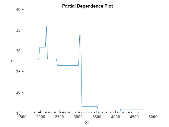 创建偏依赖图(PDP)和个别条件期望图(ICE) - MATLAB plotpartialdependency - 卡塔尔世界杯8强比赛直播