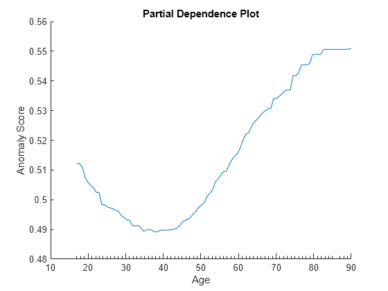 创建偏依赖图(PDP)和个别条件期望图(ICE) - MATLAB plotpartialdependency - 卡塔尔世界杯8强比赛直播