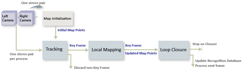 立体视觉同步定位与测绘 Matlab And Simulink 卡塔尔世界杯8强比赛直播 2491