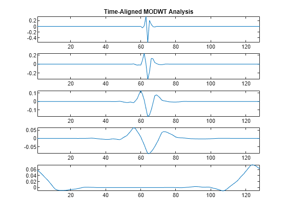 最大重叠离散小波变换- MATLAB modwt - 卡塔尔世界杯8强比赛直播