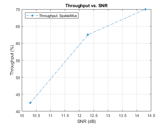 单天线(TM1)，发射分集(TM2)，开环(TM3)和闭环(TM4/6)空间复用的PDSCH吞吐量一致性测试- MATLAB和Simulink ...